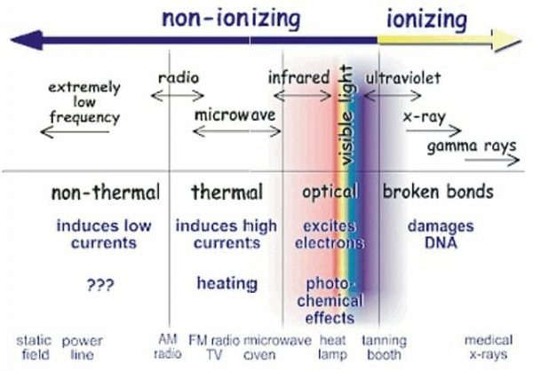 Ionizing Radiation - Definition, Examples, Types, Sources & Quiz