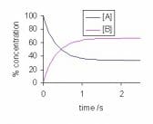 Difference between Static and Dynamic Equilibrium | Biology Dictionary