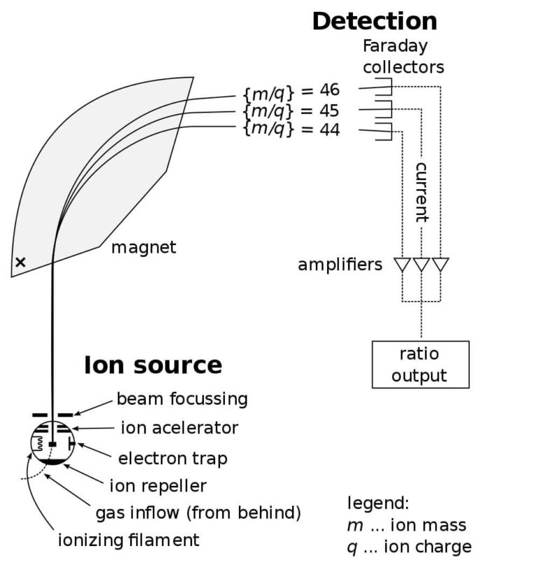Mass Spectrometry - The Definitive Guide | Biology Dictionary
