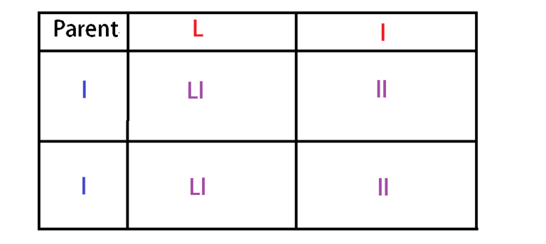 Phenotypic Ratio - The Definitive Guide
